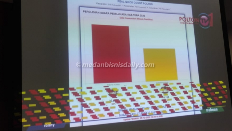 Hasil Real Quick Count Pilkada Toba Poltak-Tonny Unggul - Tapanuli ...